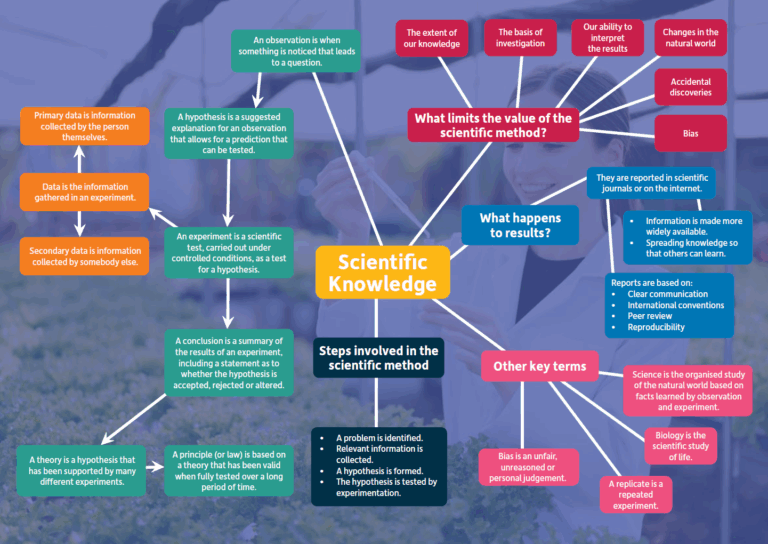 Biology Plus Digital – Edco Books and Programmes